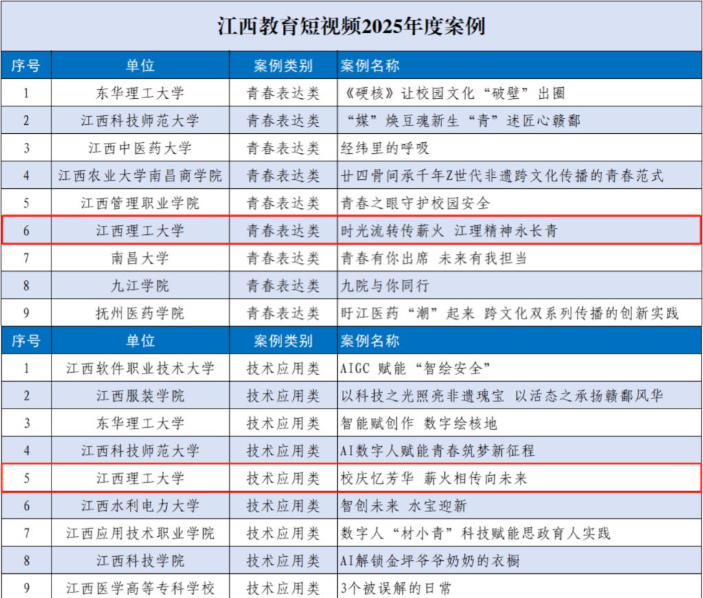 我校在2025全省教育融媒传播系列评选中喜获佳绩-江西理工大学 - JiangXi University of Science and ...