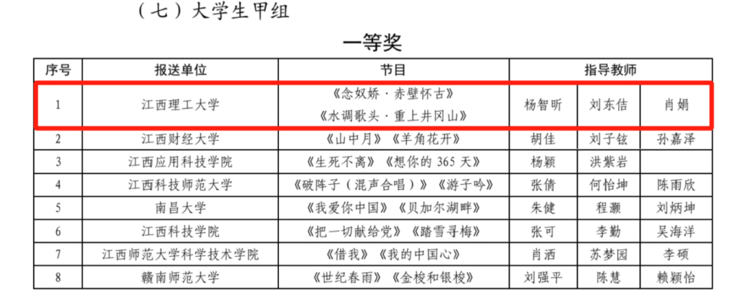 全省唯一！我校八角之声合唱团连续五届蝉联一等奖-江西理工大学 - JiangXi University of Science and ...