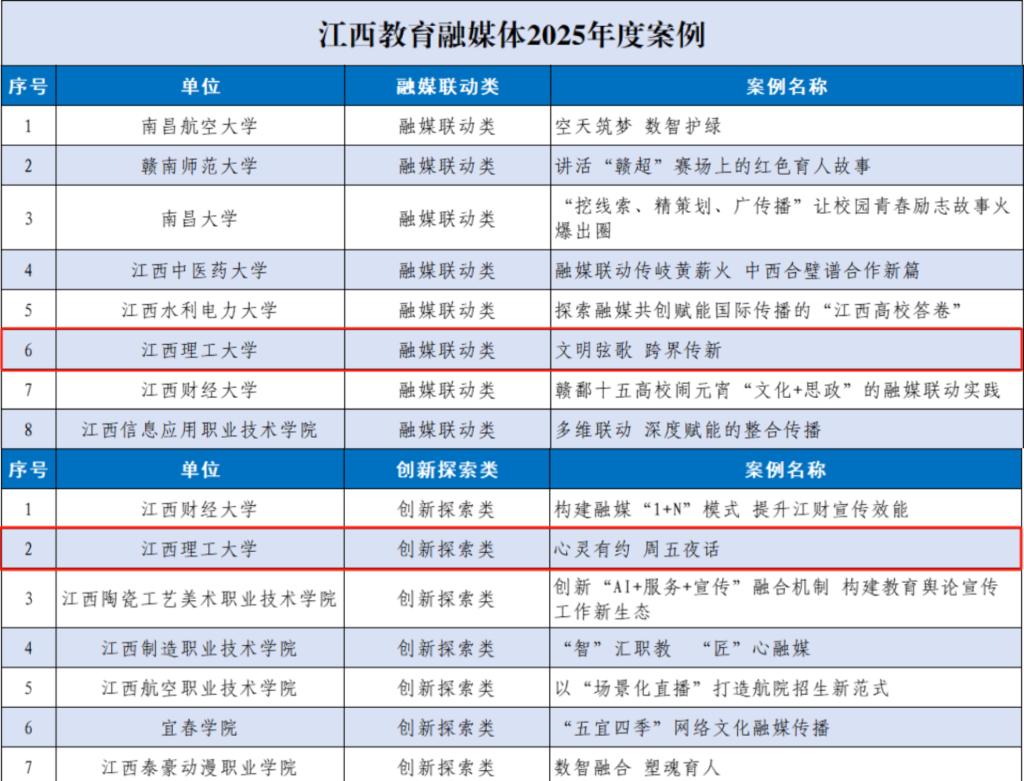 我校在2025全省教育融媒传播系列评选中喜获佳绩-江西理工大学 - JiangXi University of Science and ...